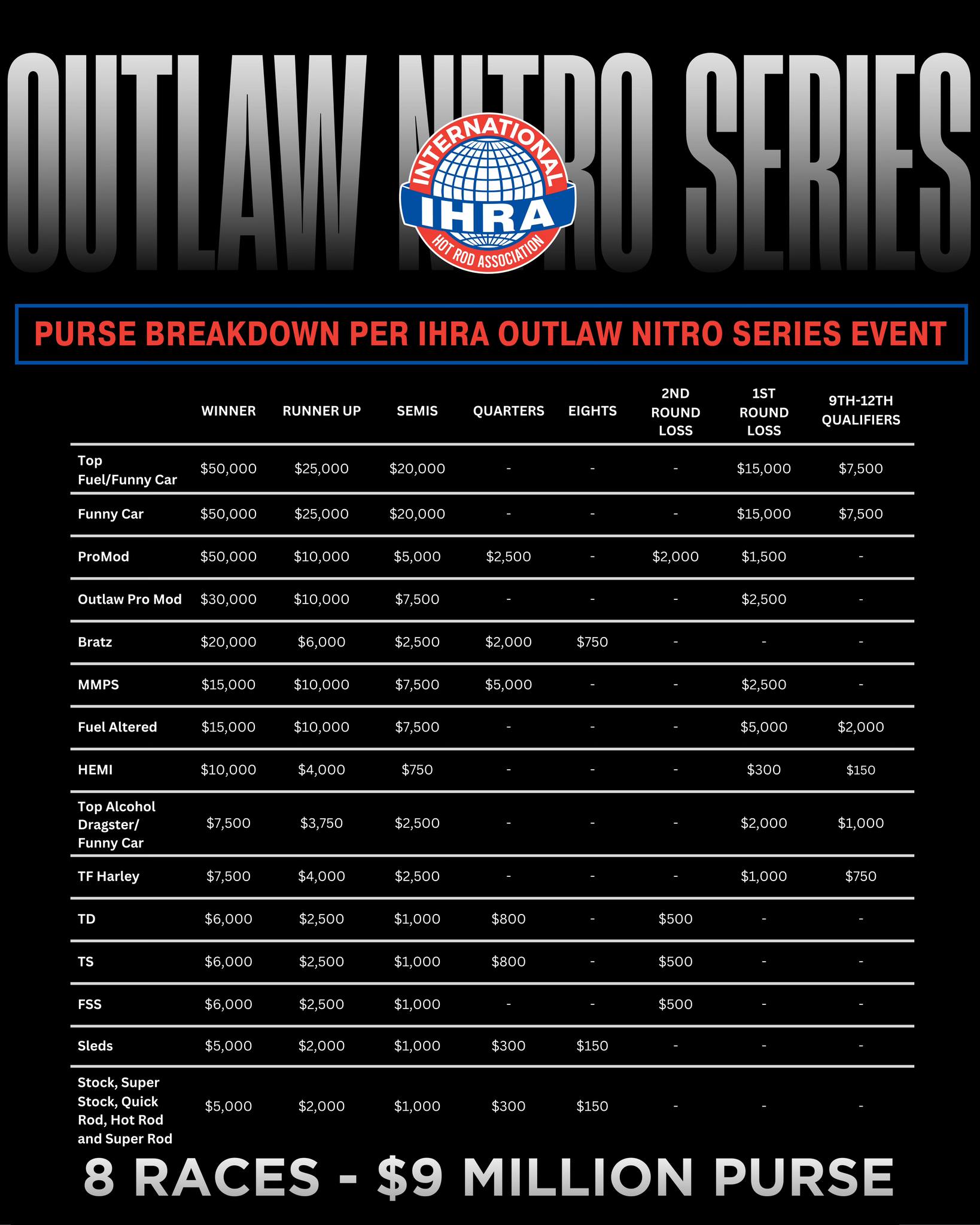 IHRA Announces 2026 Championship Payouts, Specialty Events